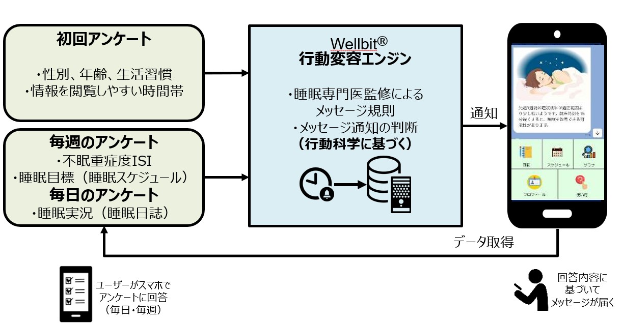 睡眠改善に新たなアプローチを沖電気工業株式会社「Wellbit Sleep」の挑戦 | ユメシル